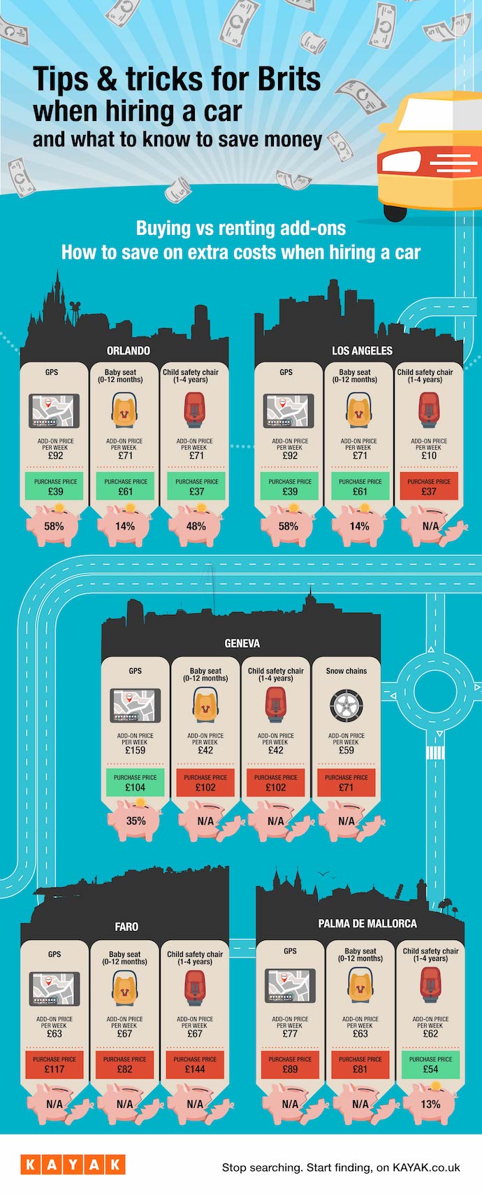 How British holidaymakers can save up to 15% on car hire | KAYAK